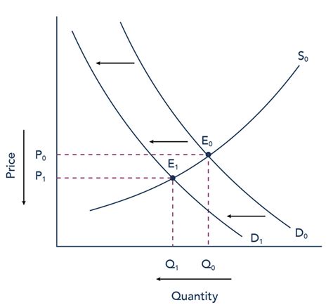 Demand Curves Equilibrium