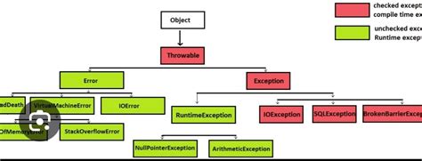 🚀 Understanding Exception Hierarchy In Java One Of The Key Concepts In