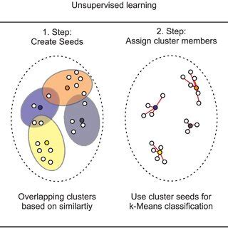 Clusters Of Temporal Distributions Obtained By Unsupervised Learning Download Scientific