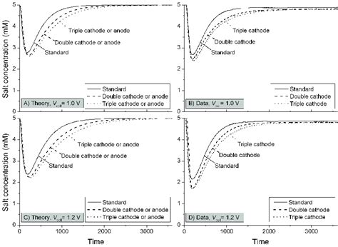 Theory A C And Data B D For Effluent Salt Concentration As