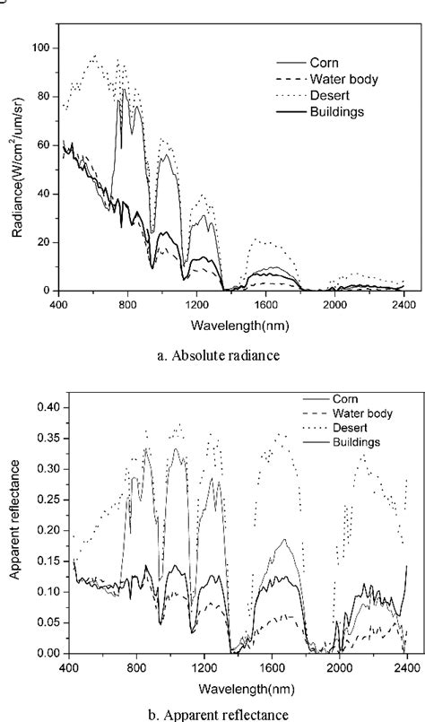 Figure 1 From Evaluation Of Atmospheric Correction Using Flaash