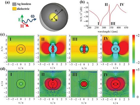Field Plots Of A Core Shell Plasmonic Nanoparticle A Geometry Of