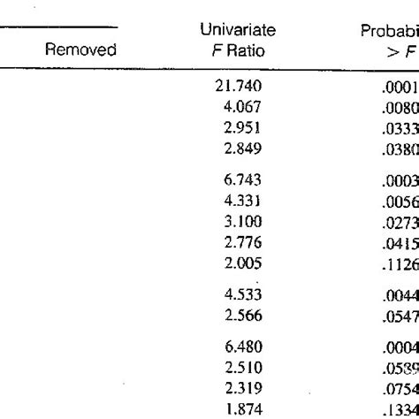 Stepwise Discriminant Analysis Results Download Table