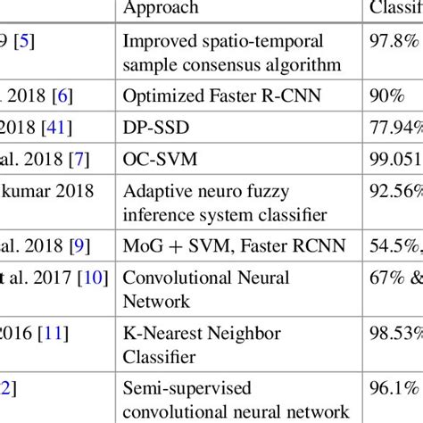 Pdf Vehicle Detection And Classification A Review