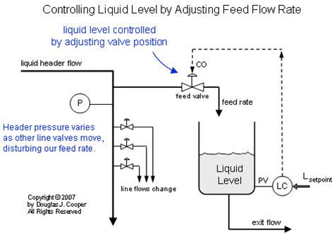 The Cascade Control Architecture Control Guru