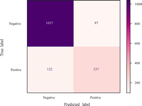Confusion Matrix Of Gbm Gbm Gradient Boosting Machine Download Scientific Diagram
