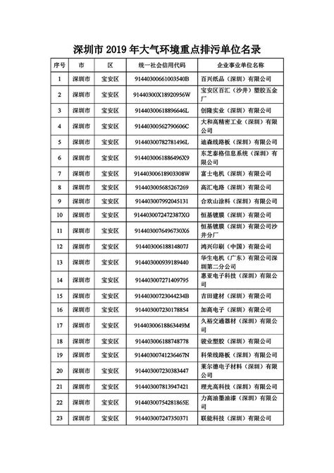 全文 深圳市生态环境局公布2019年重点排污单位名录 全球环保节能网