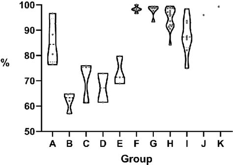Violin Plot Of Inter Vaginal Distance As Of The Body Width At The