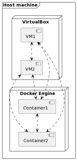 Networking Connecting Vm Guest With Docker Containers Running On The