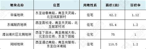 【2024供地计划】一线临湖、最低容积率10吴中经开区拟推多宗优质宅地好地网