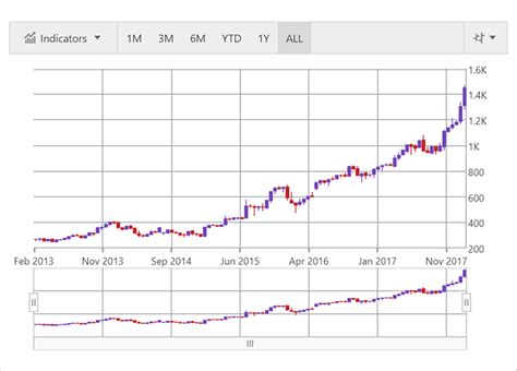Financial Chart Component Javascripthtml5 And Jquery Ignite Ui