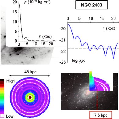 Results For The Galaxy NGC 2403 The Plot In The Top Left Figure Shows Download Scientific