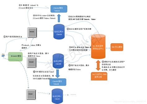Sso单点登录服务架构（系统设计篇）sso架构 Csdn博客