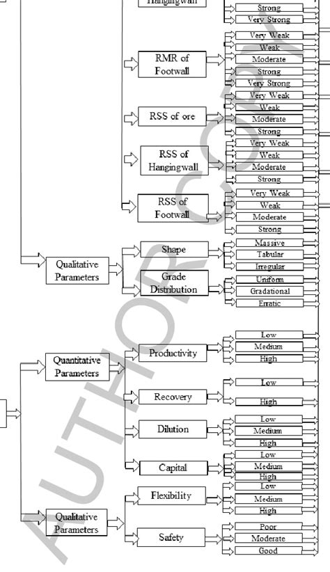 Fahp Hierarchy For The Mining Method Selection Download Scientific Diagram