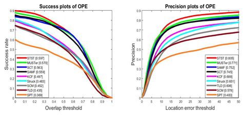 the success plot and precision plot on otb15 the proposed tracker is