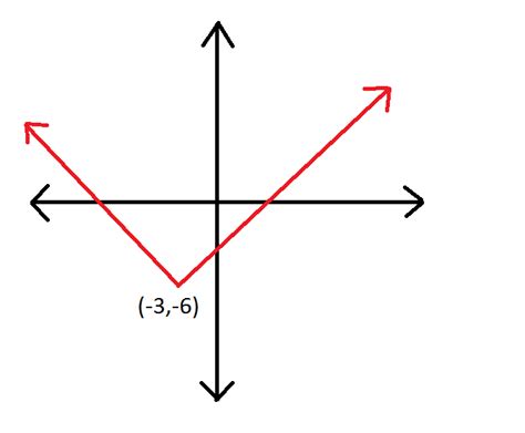 How To Graph An Absolute Value Function Algebra 1
