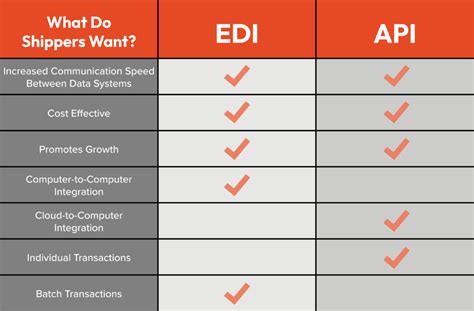 What Is The Difference Between Api And Edi — Roadrunner Freight
