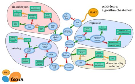 Ml Map Choosing The Right Algorithm For Your Problem Datawisdomx