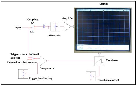 a practical guide to using an oscilloscope