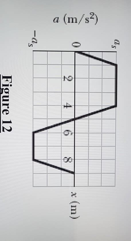 Solved A Figure Shows A Plot Of The Acceleration Ax Chegg Com