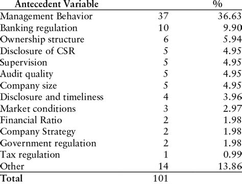 Classification Of Consequence Variables Download Scientific Diagram