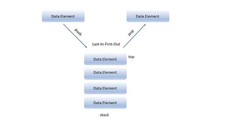C Programs To Implement Stack The Stack In C Is Like A Real Life