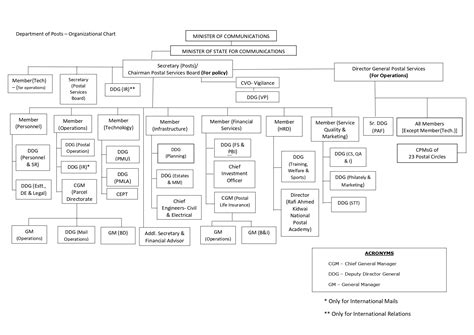 Department Of Posts Organization Overview
