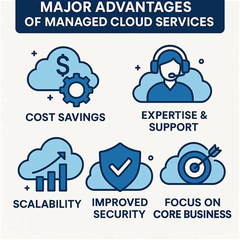 Managedcloud Cloudcomputing Businessgrowth Cloudservices Itsupport