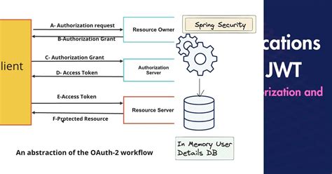 List Spring Security Curated By Kishore Thatavarthi Medium