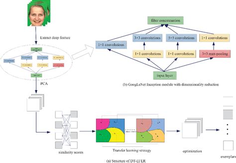 Figure 2 From Dynamic Transfer Exemplar Based Facial Emotion Recognition Model Toward Online