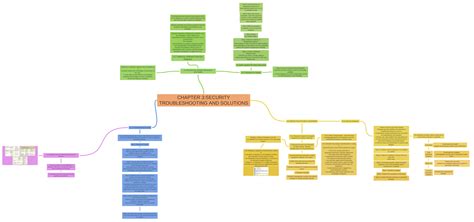 Chapter 3security Troubleshooting And Solutions Coggle Diagram