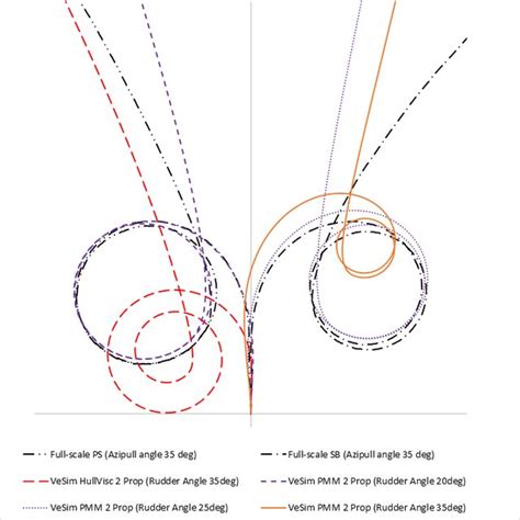 turning circle manoeuvre simulations vs fullscale of h 936 identical