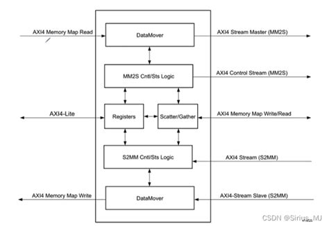 fpga zynq架构axi dma的传输实现 zynq axi dma 配置 csdn博客
