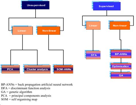 3 Schematic Representation Of Some Of The Most Popular Pattern