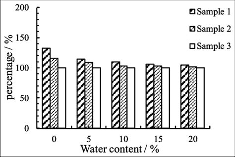 Relative Percentage Of Internal Friction Angle Of Different Download Scientific Diagram