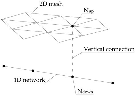 Hydrology Free Full Text Urban Flood Prediction Through Gis Based Dual Coupled Hydraulic Models