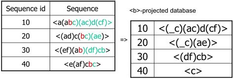 Sequence Pattern Jays Domain