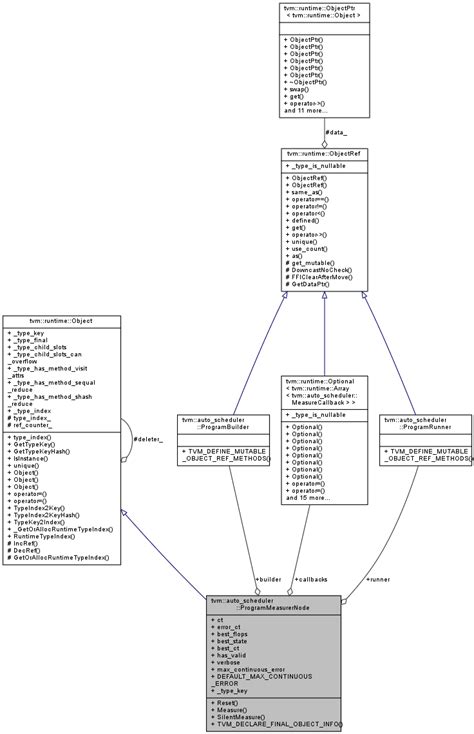 Tvm Tvm Auto Scheduler ProgramMeasurerNode Class Reference