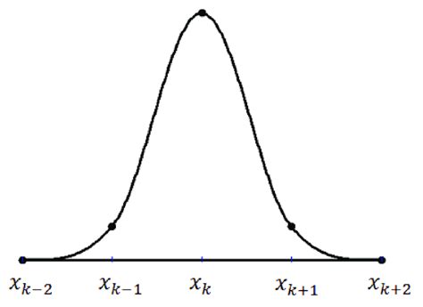 The Quadratic Trigonometric B Spline B L X Download Scientific Diagram