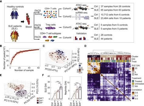 Single Cell Transcriptome Profiling And Chromatin Accessibility Reveal An Exhausted Regulatory