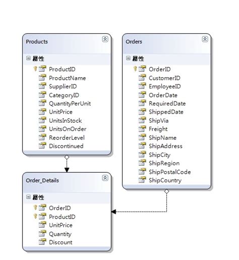 asp mvc 與 linq to sql 結合 程式設計筆記