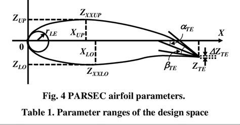 Figure 1 From Evolutionary Multi Objective Aerodynamic Design