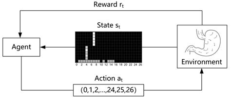 A Diagram Of The DRL Model DRL Makes An Action A T Based On The Download Scientific Diagram