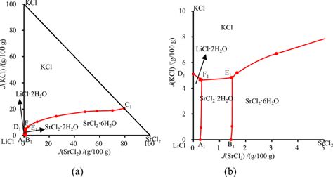 A Equilibrium Phase Diagram Of The Quaternary System Licl Kcl Srcl2 H2o Download Scientific