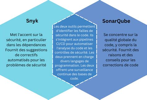 adopter devops snyk vs sonarqube