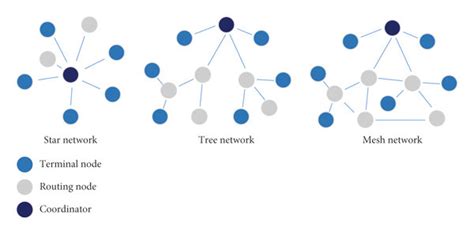 Three Common Topologies For Wireless Sensor Networks Download Scientific Diagram