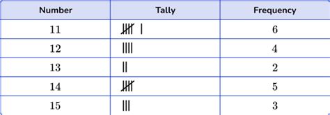 Frequency Table Math Steps Examples And Questions