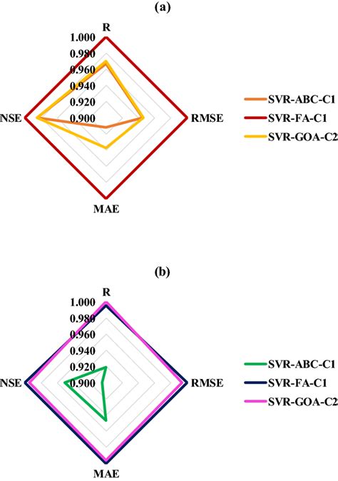 Radar Plot Of Aeration Efficiency Prediction Performance Indices For A
