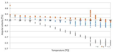 Example Temperature Drift In 22÷42°c Of The L3gd20h Gyroscope Download Scientific Diagram