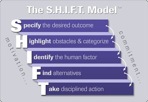 About Shift The Collaborative